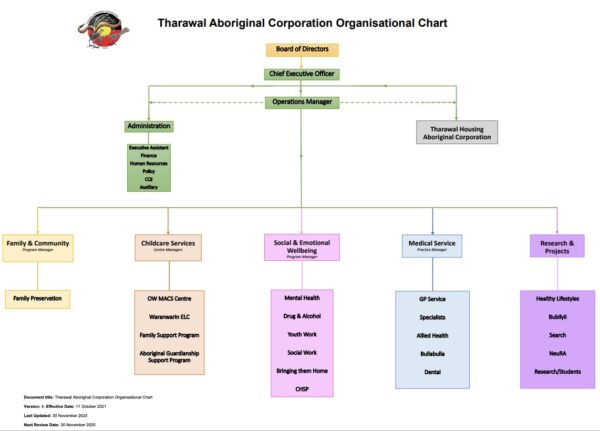 Organisational Chart | Tharawal Aboriginal Corporation
