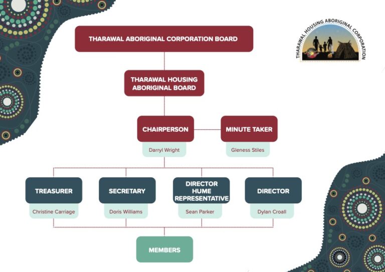 THAC Organisational Chart | Tharawal Aboriginal Corporation