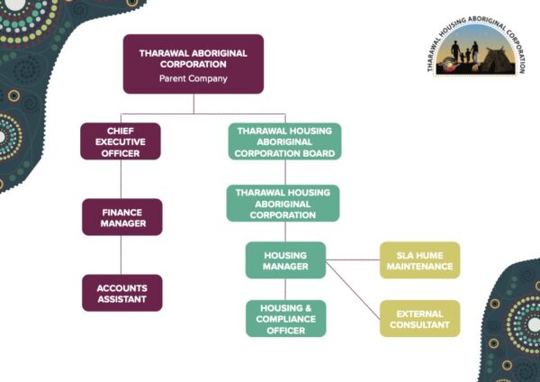 THAC Organisational Chart | Tharawal Aboriginal Corporation
